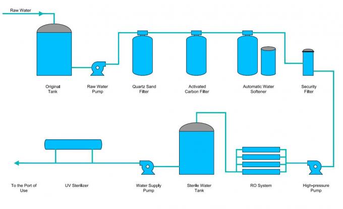 6TPH Drinking Water RO System Direct Drinking Water Ro Treatment Plant