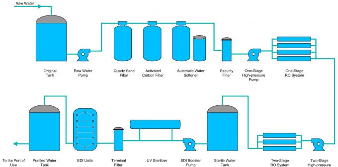 Water Treatment Plant RO Reverse Osmosis System Electrodeionization EDI