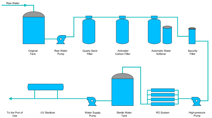 Pure Water Drinking Water RO System One Stage RO FRP 500LPH