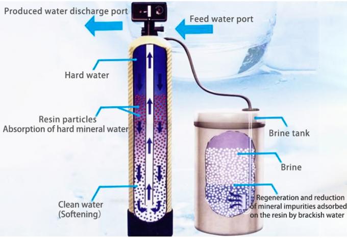 Sand Filter Carbon Filter Water Softener Hard Water Treatment Plant Sand Filter Carbon Filter Water Softener Hard Water Treatment Plant