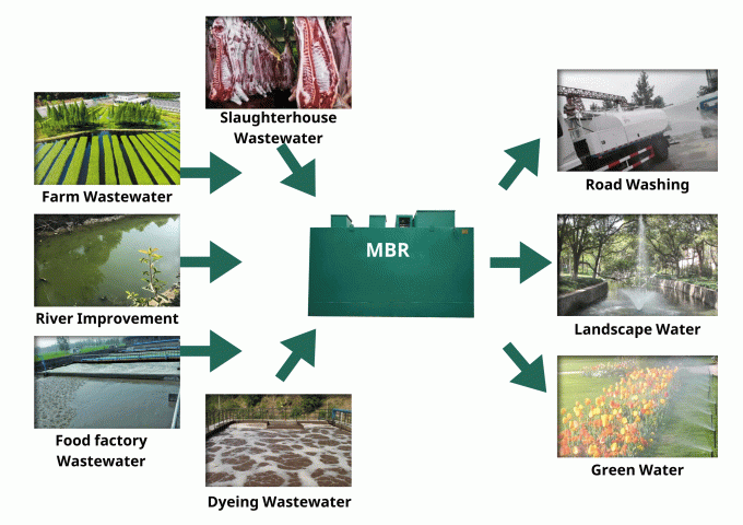 Membrane Bioreactor Wastewater Treatment System