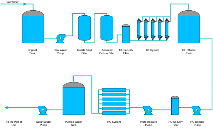 Large Scale Brackish Water Desalination System RO Water Treatment Plant