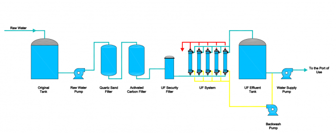 4000L/H Ultrafiltration Water Treatment System PVC / PAN / PVDF Membrane